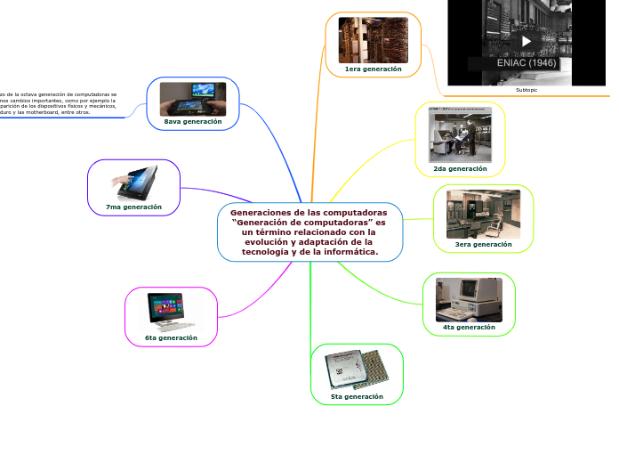 Generaciones de las computadoras “Generaci...- Mind Map